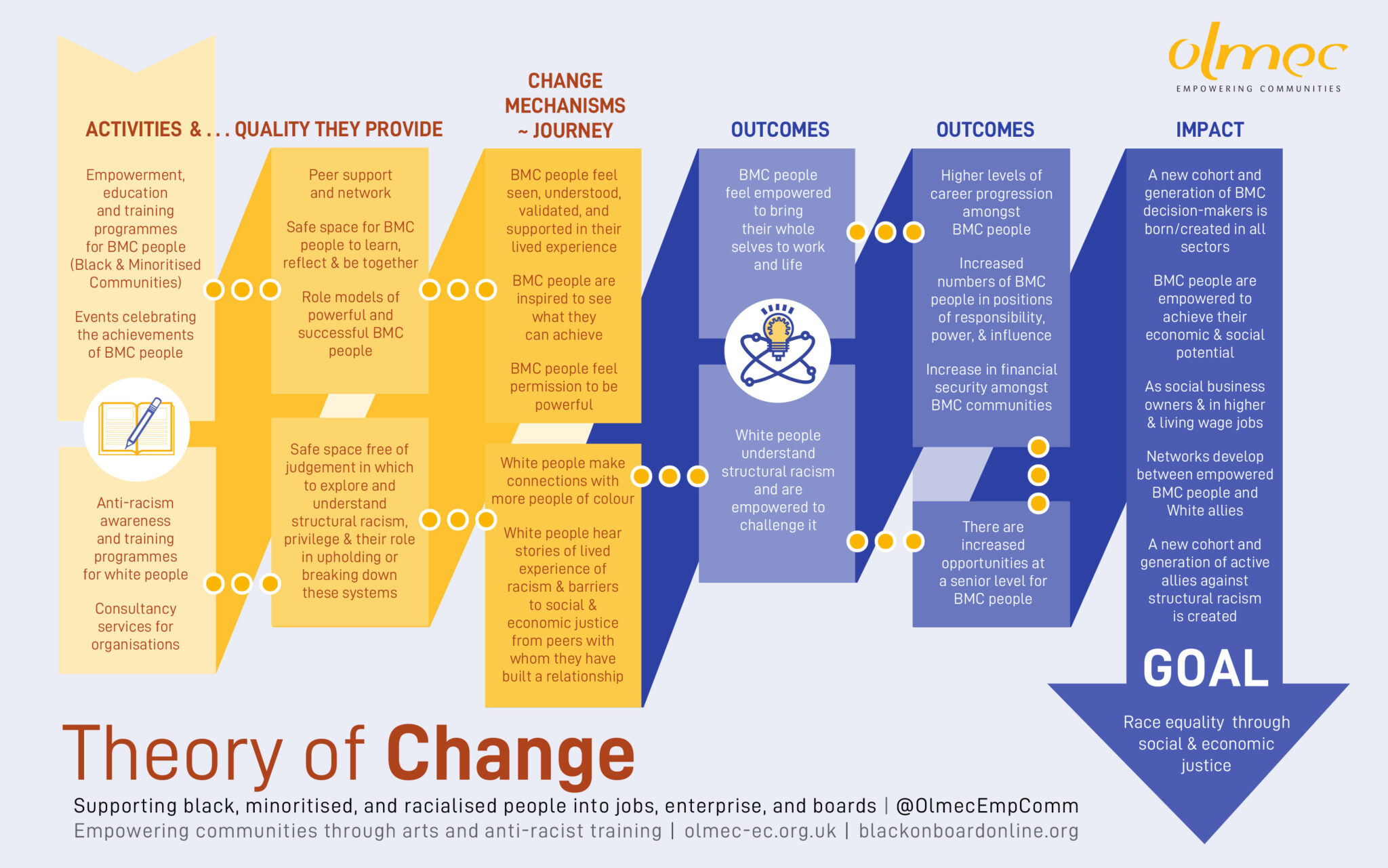 Theory of Change infographic - Incredibusy